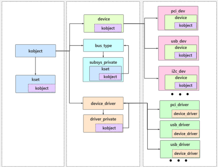 Linux内核总线设备驱动模型与kobject剖析-开发者社区-阿里云