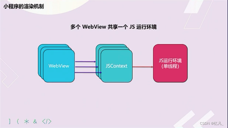 走进小程序【五】微信小程序架构之【逻辑层】详解-阿里云开发者社区