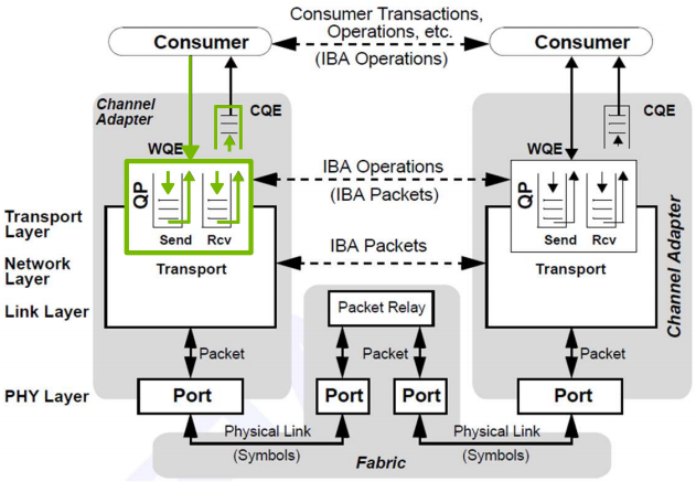 Nvidia_Mellanox_CX5和6DX系列网卡_RDMA_RoCE_无损和有损_DCQCN拥塞控制等技术简介-一文入门RDMA和 ...