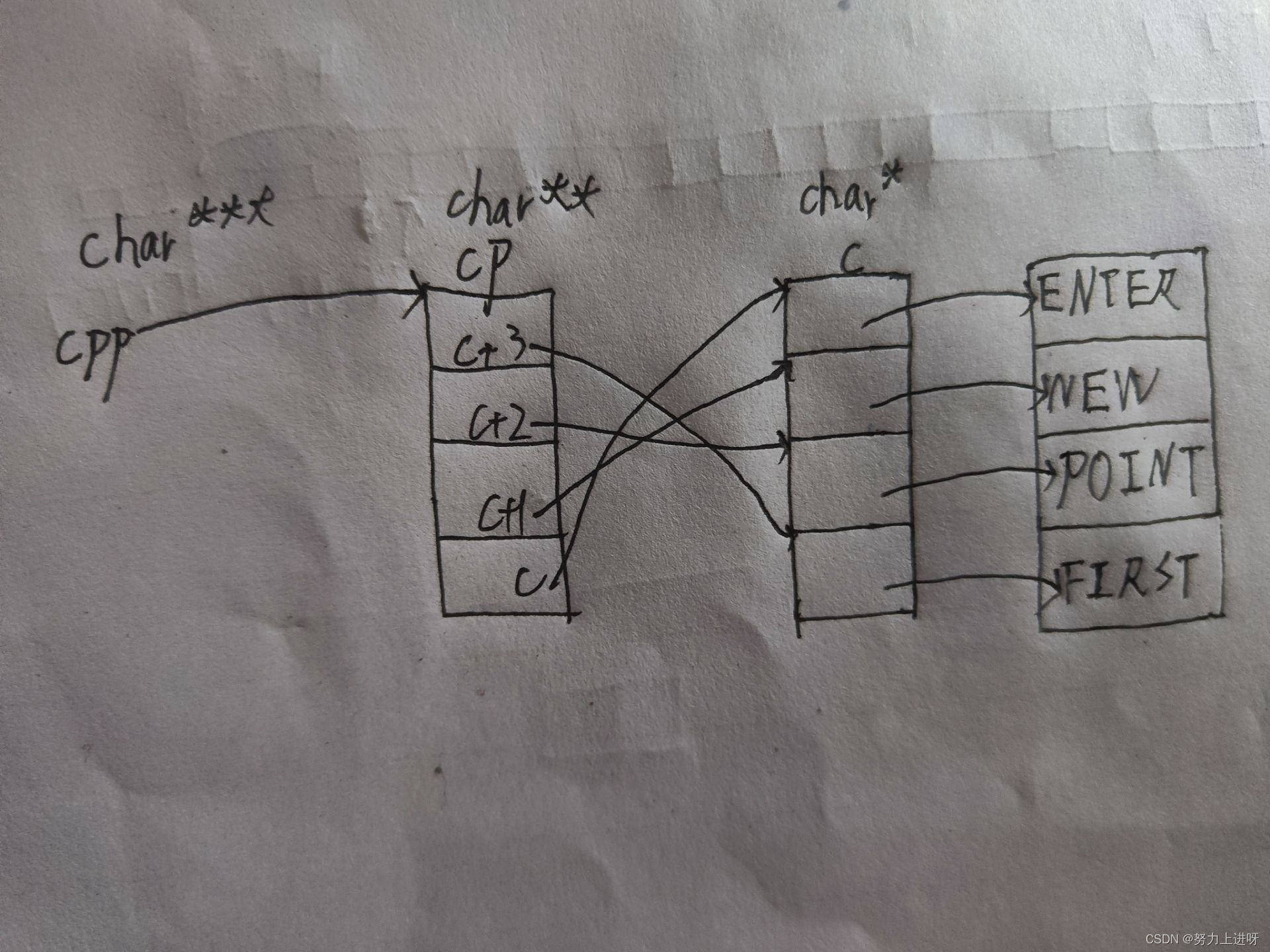 【c语言——指针的进阶(下)】-阿里云开发者社区