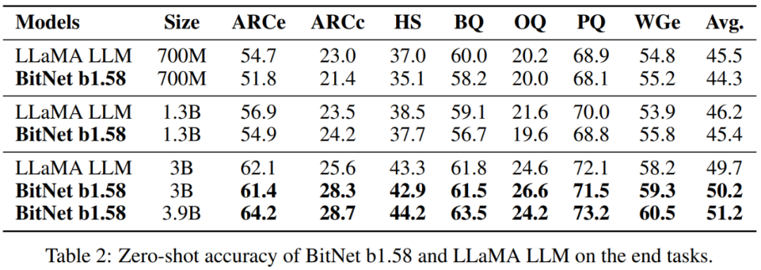 BitNet b1.58：开启1位LLM时代，全大型语言模型都在1.58位-阿里云开发者社区