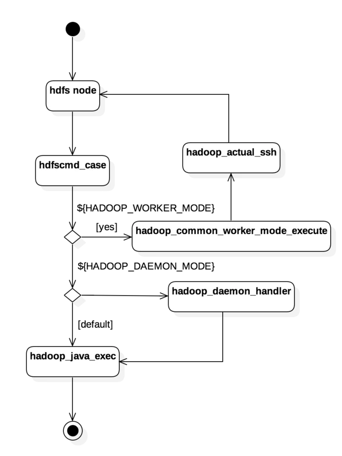 hadoop 启动和验证-阿里云开发者社区