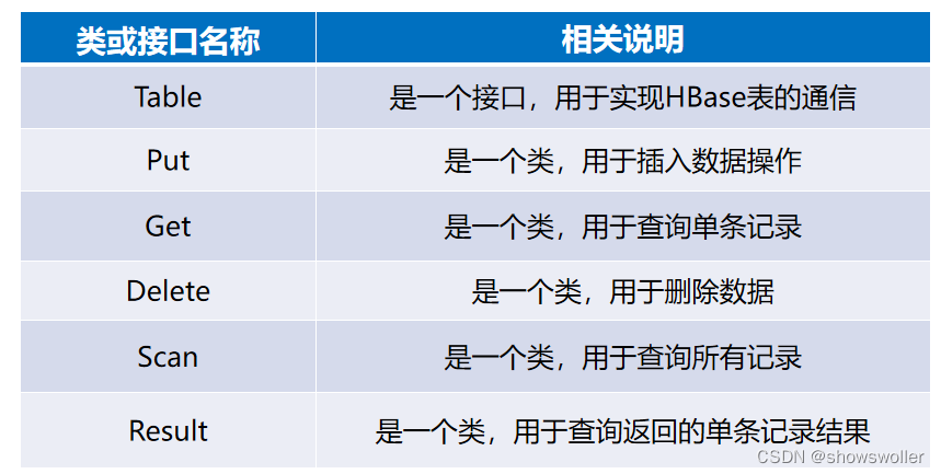 【大数据技术hadoopspark】hbase数据模型、shell操作、java Api示例程序讲解（附源码 超详细） 阿里云开发者社区