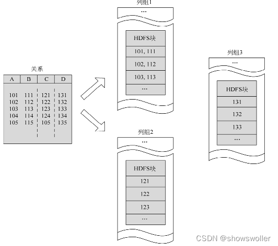 【云计算与大数据技术】文件存储格式行式、列式、GFS、HDFS的讲解（图文解释 超详细）-阿里云开发者社区