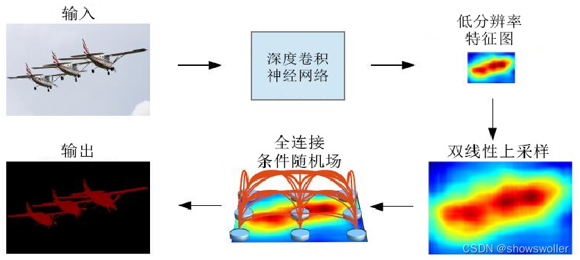 【计算机视觉】图像分割中FCN、DeepLab、SegNet、U-Net、Mask R-CNN等算法的讲解（图文解释 超详细）-阿里云开发者社区