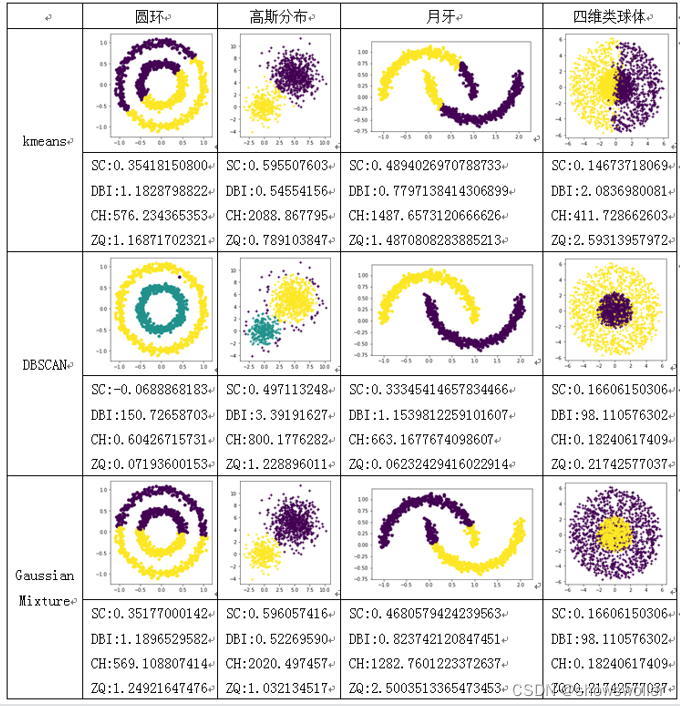 【Python机器学习】K-Means、DBSCAN、GMM三种聚类的对比演示（附源码）-阿里云开发者社区