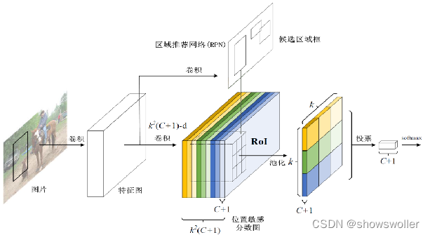 【计算机视觉】目标检测中faster R Cnn、r Fcn、yolo、ssd等算法的讲解(图文解释 超详细必看) 阿里云开发者社区