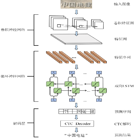 【Keras计算机视觉OCR】文字识别算法中DenseNet、LSTM、CTC、Attention的讲解（图文解释 超详细）-阿里云开发者社区