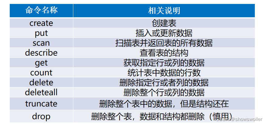 【大数据技术hadoopspark】hbase数据模型、shell操作、java Api示例程序讲解（附源码 超详细） 阿里云开发者社区