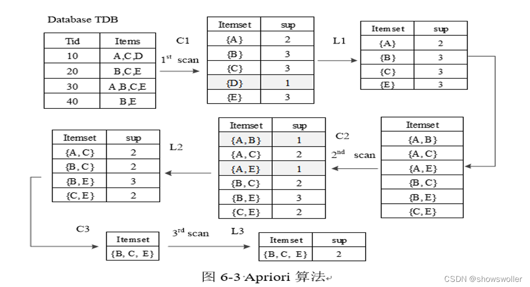 【数据挖掘】频繁项集挖掘方法中apriori、fp Growth算法详解(图文解释 超详细) 阿里云开发者社区