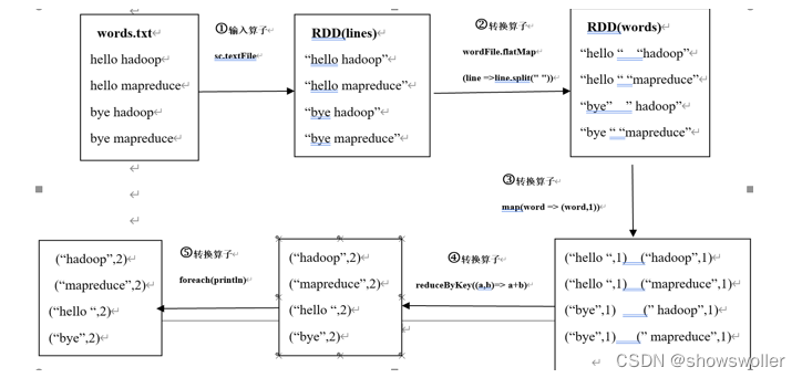 【大数据技术Hadoop+Spark】Spark RDD创建、操作及词频统计、倒排索引实战（超详细 附源码）-阿里云开发者社区