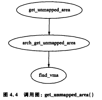 解析Linux内存区域vm_area_struct结构及mmap创建过程-开发者社区-阿里云