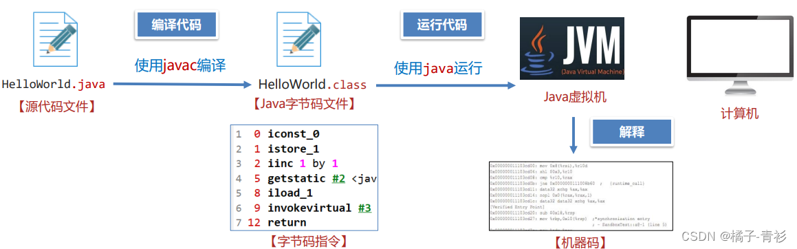 JVM工作原理与实战(一)：初识JVM-阿里云开发者社区
