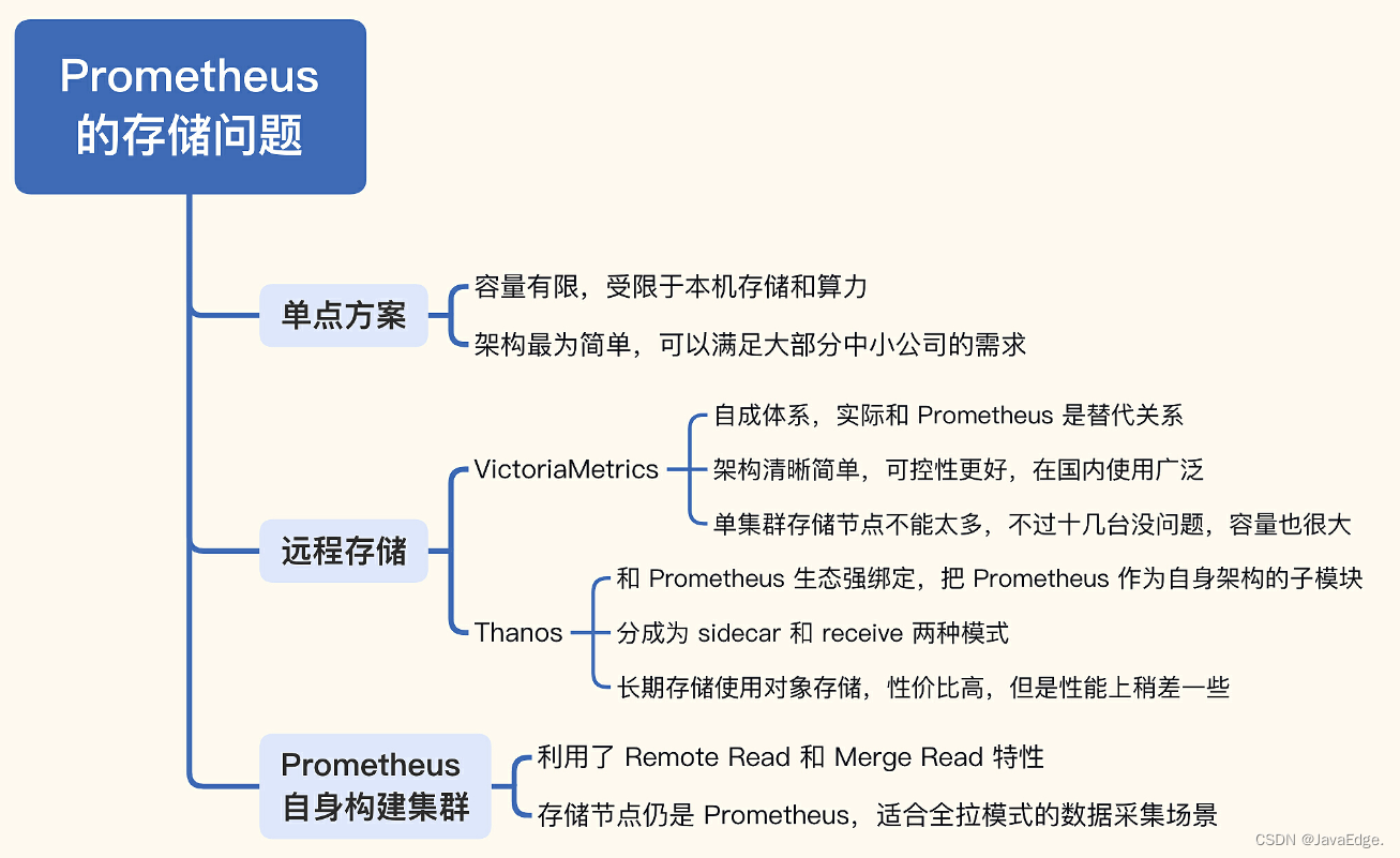 Prometheus监控系统存储容量优化攻略，让你的数据安心保存！-阿里云开发者社区