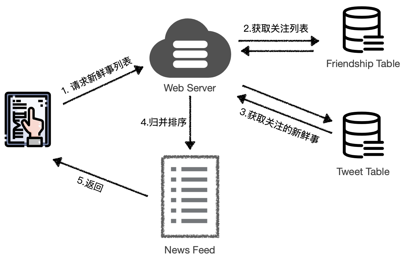 设计新鲜事（News Feed）系统-阿里云开发者社区