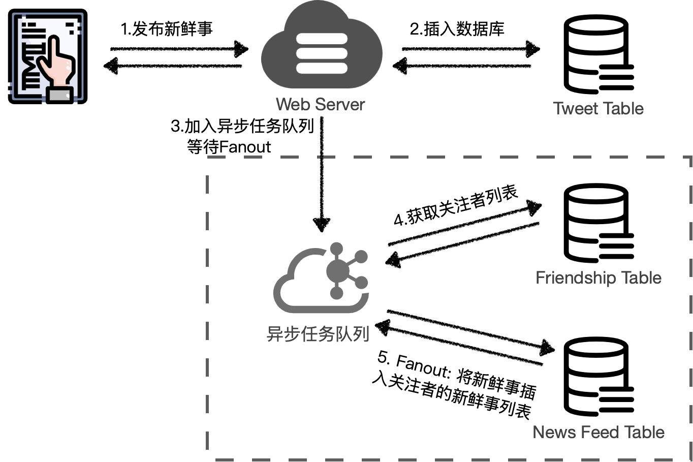 设计新鲜事（News Feed）系统-阿里云开发者社区