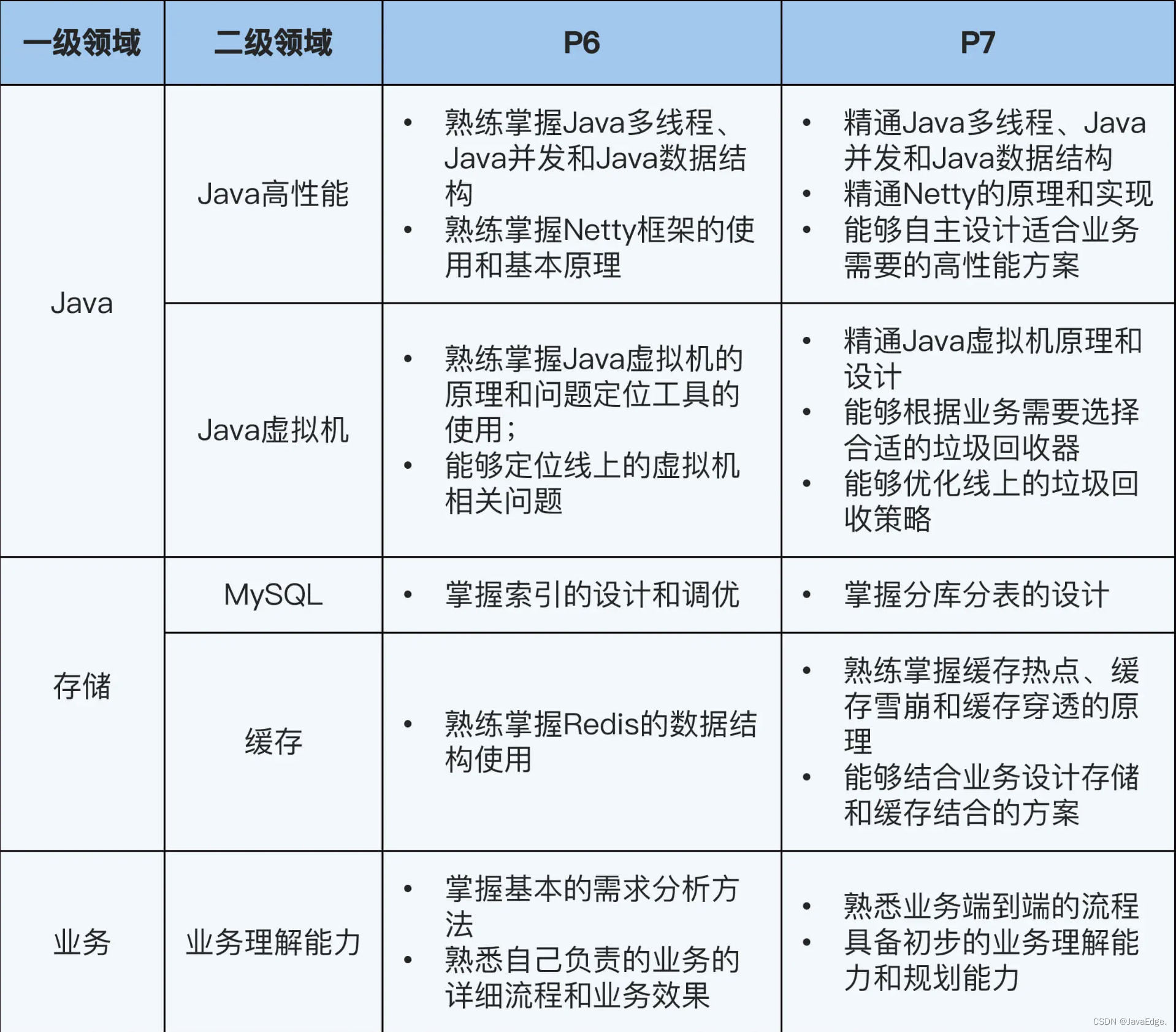 详解COMD能力模型如何通过复杂度清晰定义各职级能力-开发者社区-阿里云