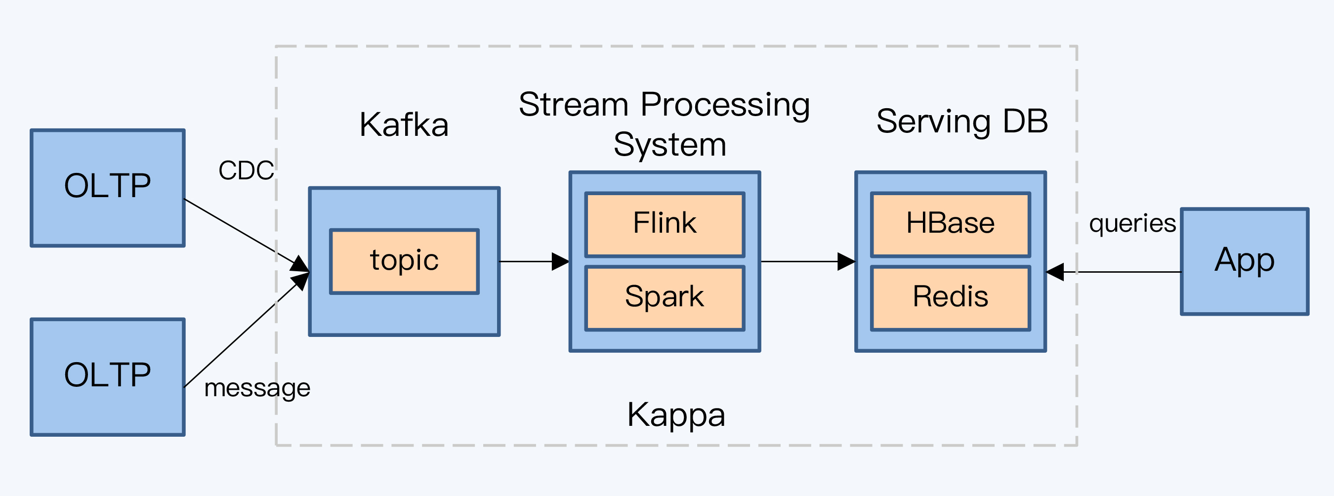 分布式数据库的HTAP能统一OLTP和 OLAP吗？-阿里云开发者社区