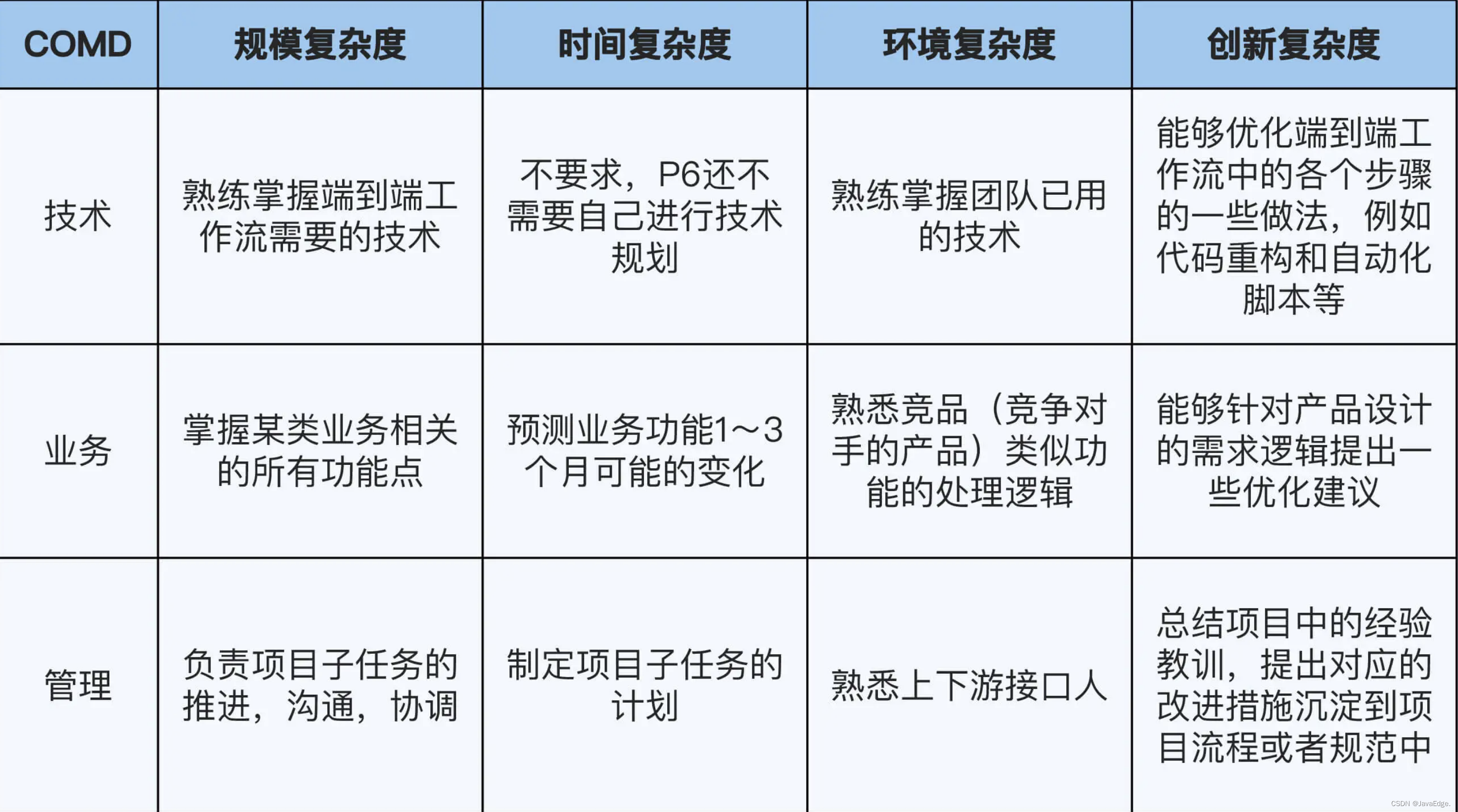 详解COMD能力模型如何通过复杂度清晰定义各职级能力-开发者社区-阿里云