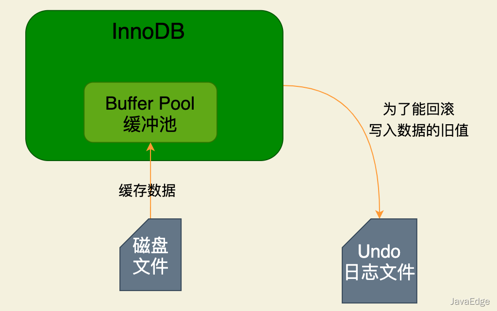 图解mysql系列2 Sql实战研究innodb架构设计 阿里云开发者社区