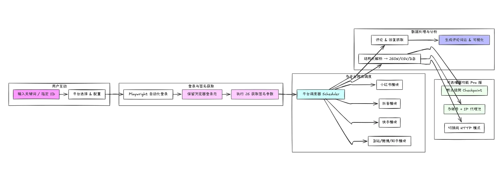 GitHub 开源爆款工具｜MediaCrawler：程序员零门槛采集抖音/小红书/B站等社交评论，30K star 背后的场景实战揭秘！-阿里云开发者社区