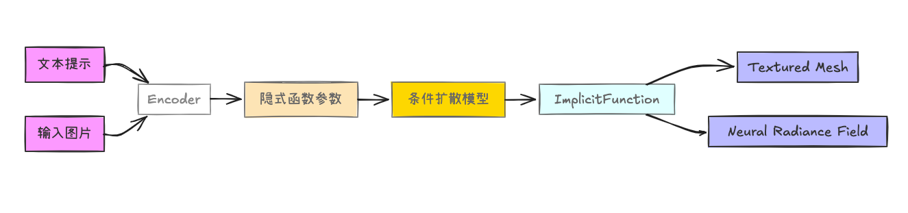Github 12k star ,Shap‑E 深度解析：秒生成 3D 模型，一文掌握应用与技巧-阿里云开发者社区