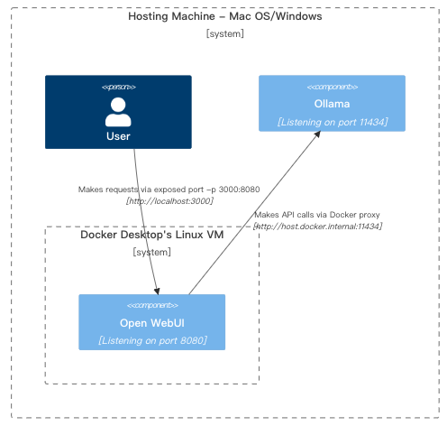 用Docker一键部署OpenWebUI为Ollama构建AI聊天界面-开发者社区-阿里云