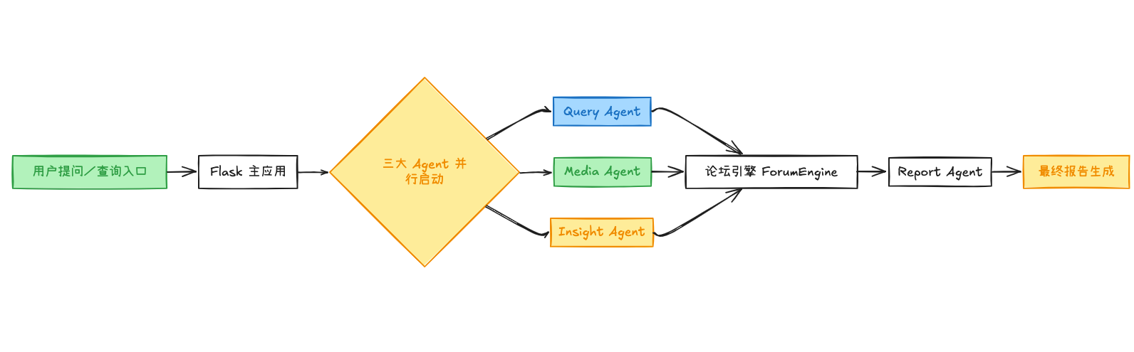 神级项目，Github 上线封神，BettaFish你不可忽视的多Agent舆情分析神器～～～-阿里云开发者社区
