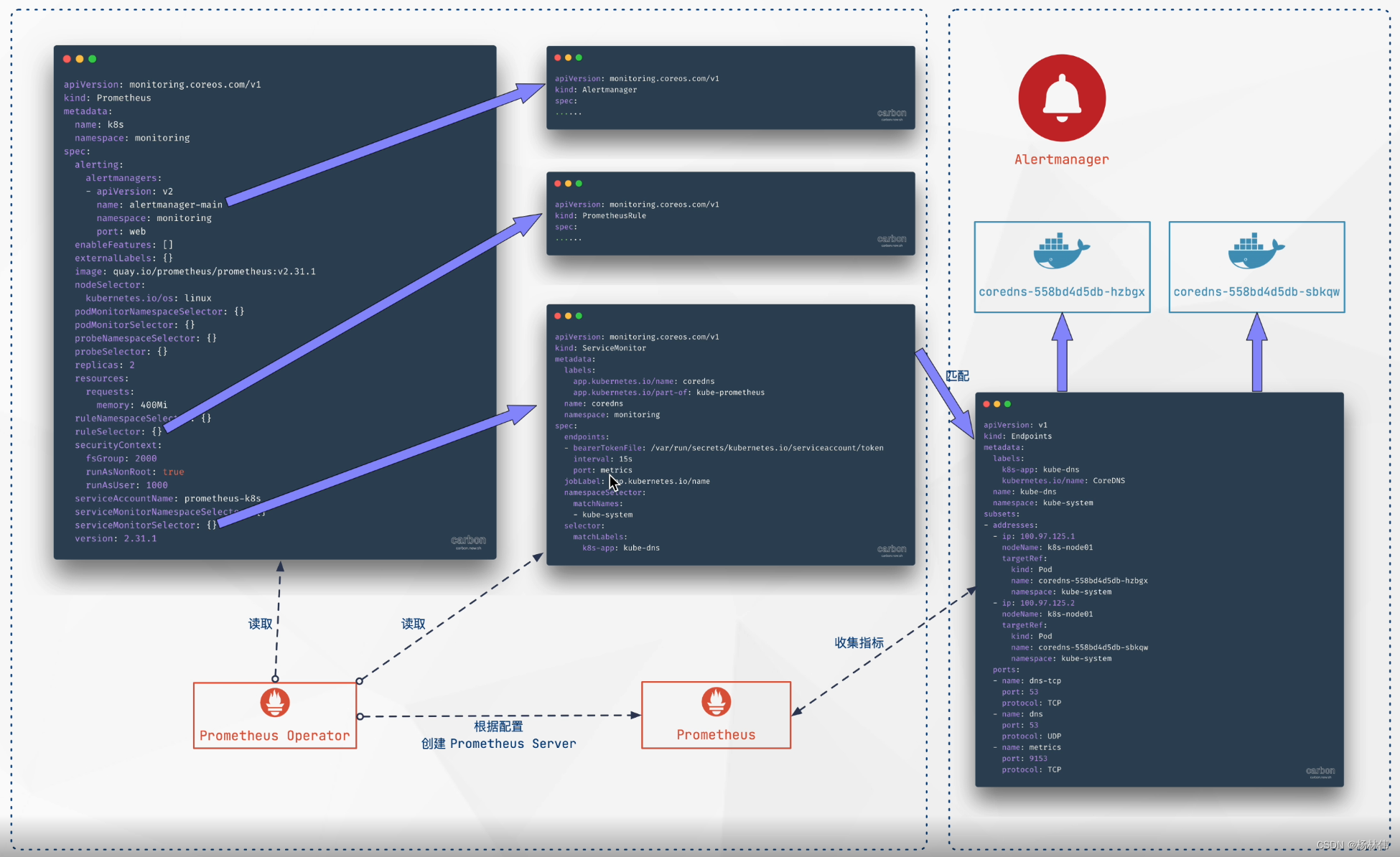 Prometheus Operator配置原理-阿里云开发者社区