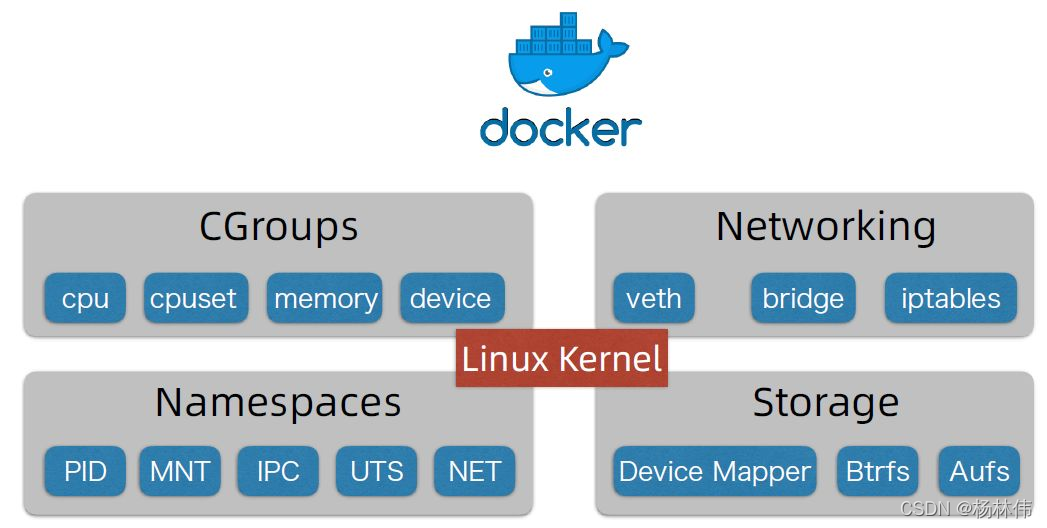 漫谈容器化技术（docker原理篇）-阿里云开发者社区