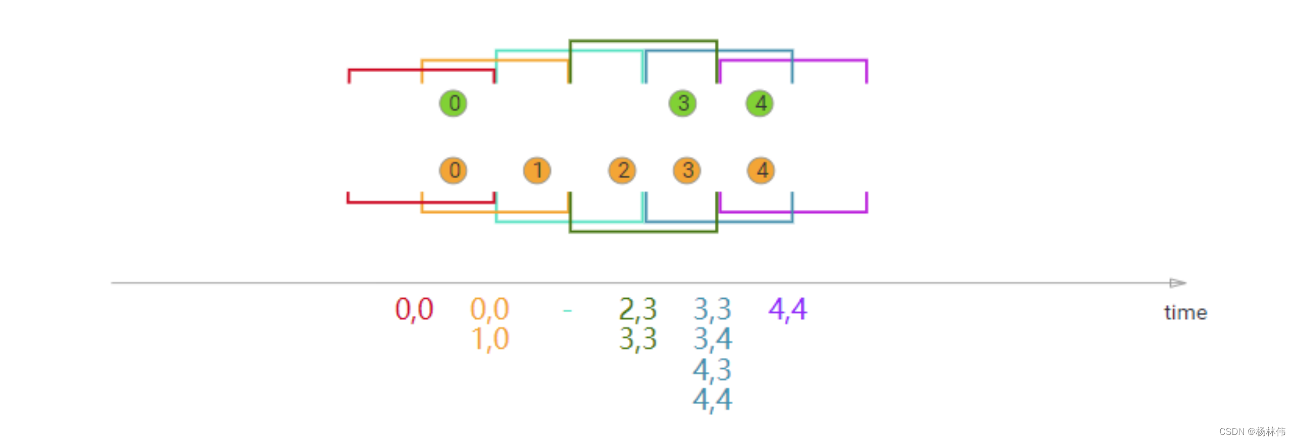 Flink教程（20）- Flink高级特性（双流Join）-阿里云开发者社区
