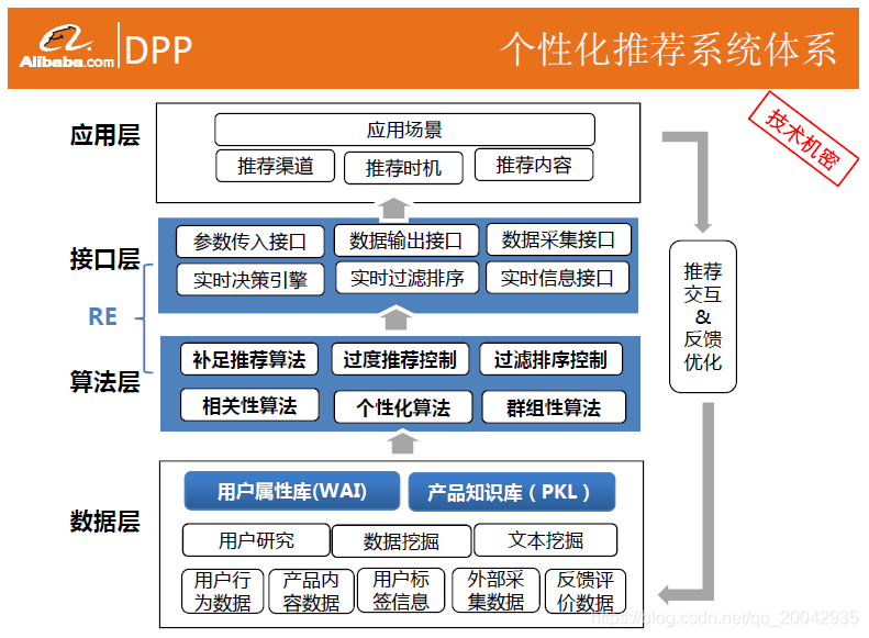 142 推荐系统架构（淘宝和京东）-阿里云开发者社区