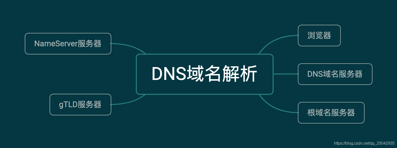 Nginx系列教程（01） - DNS域名解析过程-阿里云开发者社区
