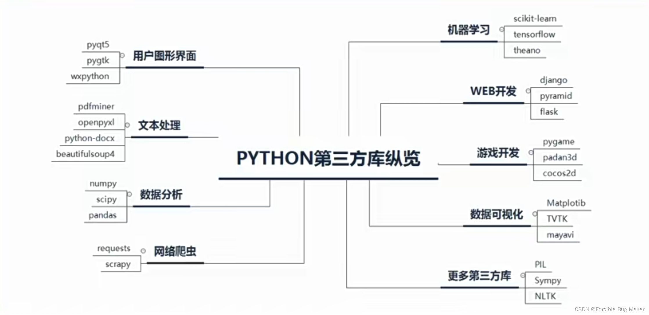 一篇博客带你领略学习python的第三方库 如何获取和安装第三方库，关于三种常见第三方库的下载和讲解（pyinstall库，jieba库，wordcloud库），更多第三方库的分类介绍 