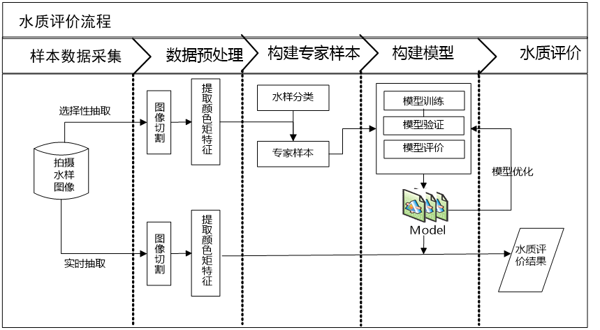 【数据挖掘实战】——基于水色图像的水质评价 Lm神经网络和决策树 阿里云开发者社区