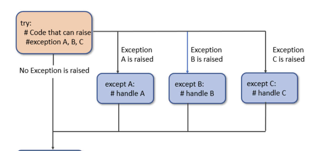 [oeasy]python066_如何捕获多个异常_try_否则_else_exception-阿里云开发者社区