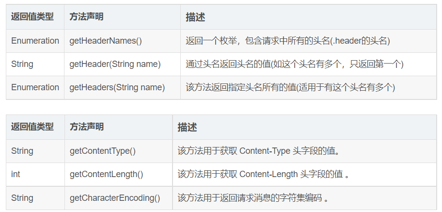 Servlet API 详解-阿里云开发者社区