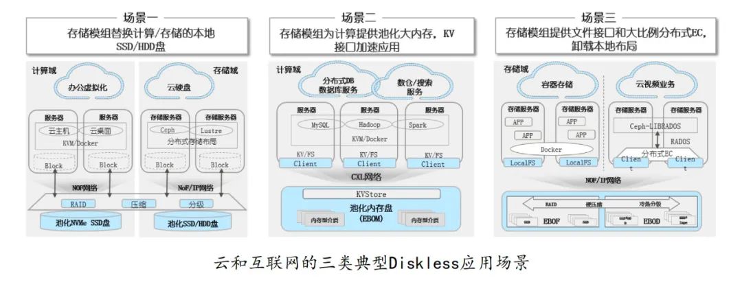 Diskless：云与互联网数据中心的下一个大变革-阿里云开发者社区