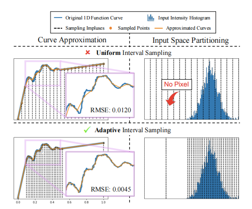 带你读《2022技术人的百宝黑皮书》——AdaInt: Learning Adaptive Intervals for 3D Lookup Tables on Real-time Image ...