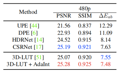 带你读《2022技术人的百宝黑皮书》——AdaInt: Learning Adaptive Intervals for 3D Lookup Tables on Real-time Image ...