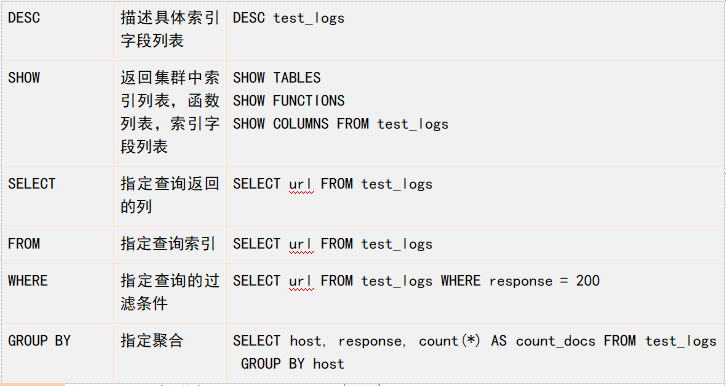 带你读《elastic Stack 实战手册》之61:——3517elasticsearch Sql 6 阿里云开发者社区