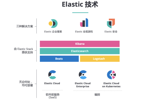 带你读《Elastic Stack 实战手册》之6：——3.3.1.Elastic Stack家族(1)-阿里云开发者社区