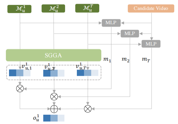 带你读《2022技术人的百宝黑皮书》——SGGG: Self-adaption Generative Gating Graph model ...