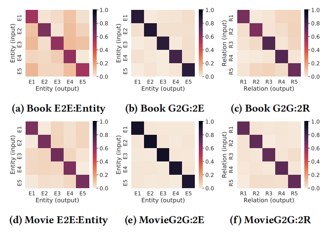带你读《2022技术人的百宝黑皮书》——SGGG: Self-adaption Generative Gating Graph model ...