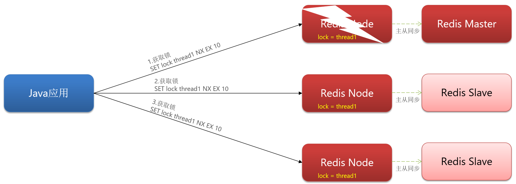 【Redis】6、Redisson 分布式锁的简单使用（可重入、重试机制...）-阿里云开发者社区