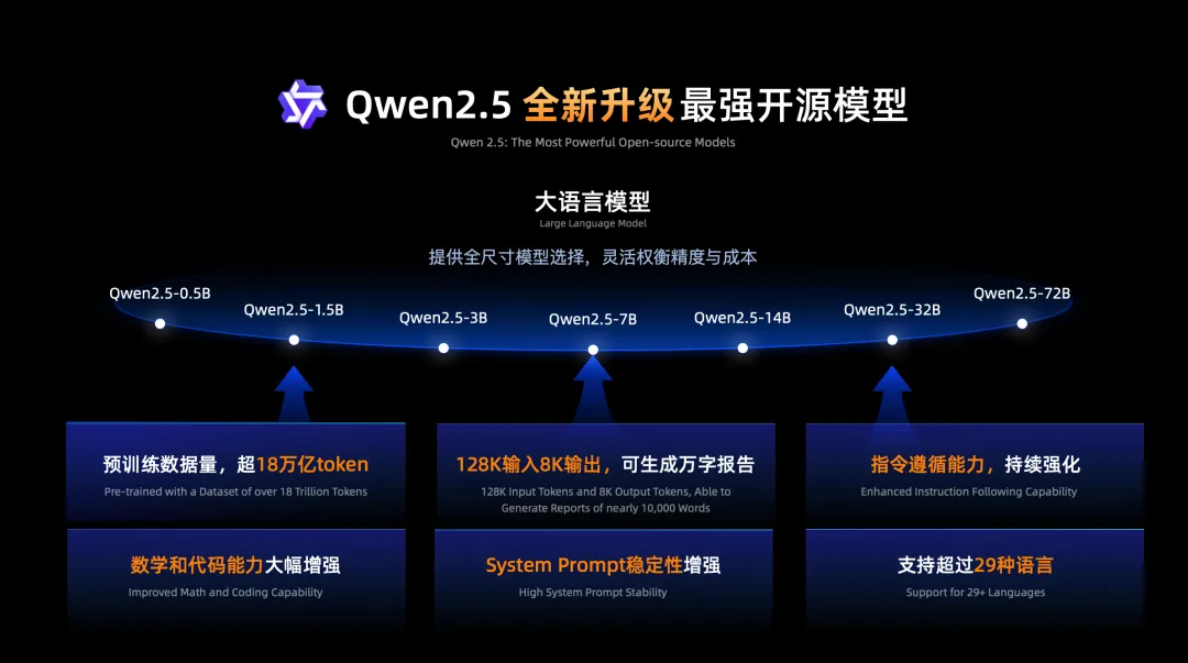 云栖Day1重磅合集！ Qwen2.5-72B成为全球最强开源模型-阿里云开发者社区