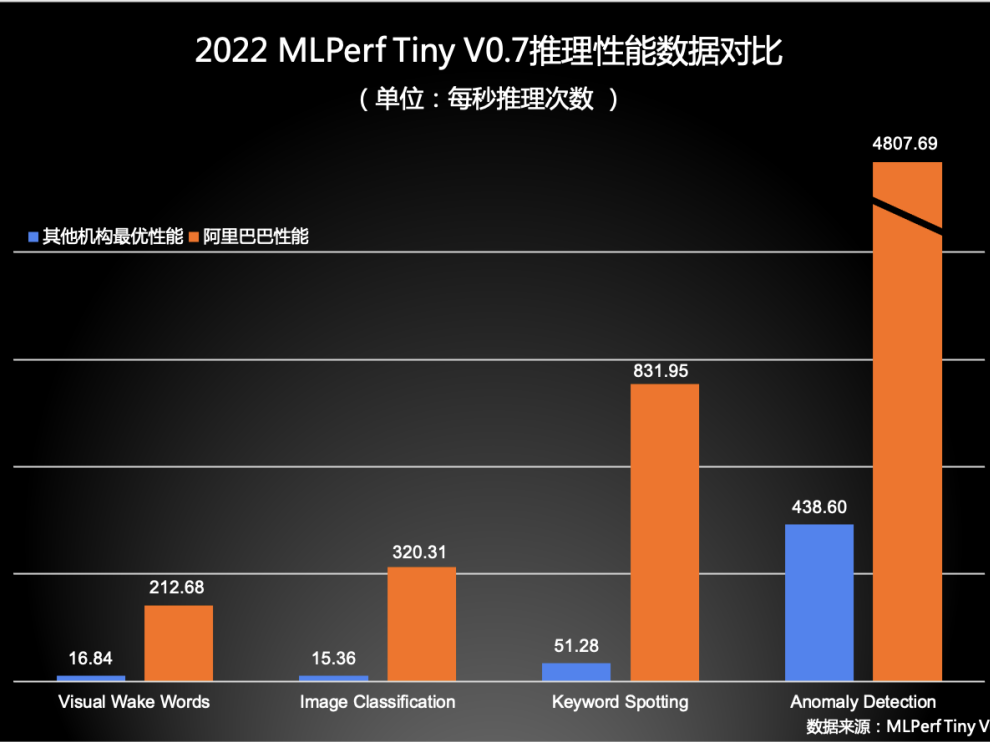 MLPerf最新榜单：阿里AI算力获多项第一-阿里云开发者社区