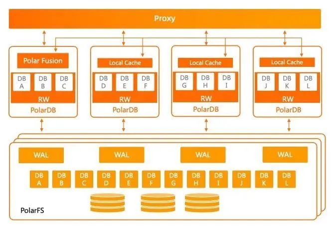 PolarDB：这5年，我是如何“进化”的？-阿里云开发者社区