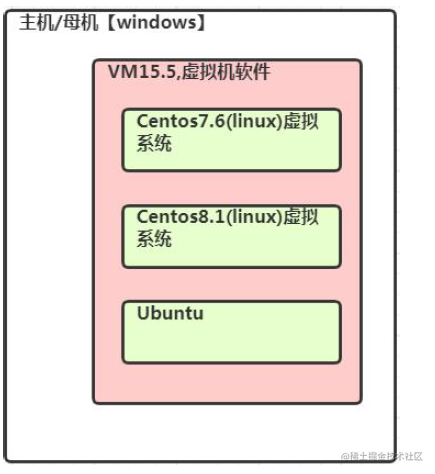 Linux介绍和vm17pro安装 和Centos以及vm简单操作-阿里云开发者社区
