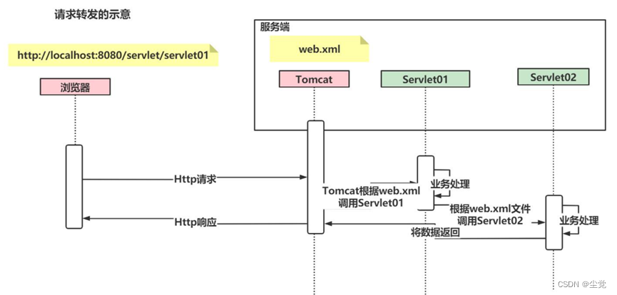 HttpServletRequest核心用法实战详解获取请求参数头信息与实现请求转发功能-开发者社区-阿里云